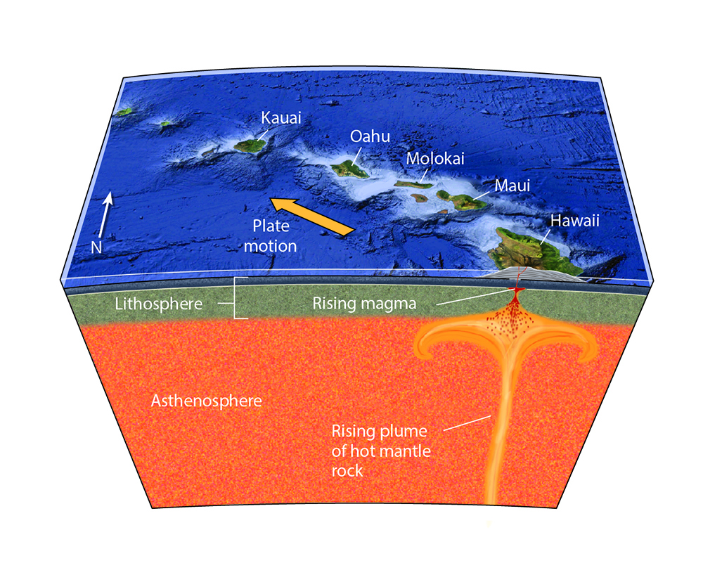 Answers to: The chain of Hawaiian islands can be used to calculate the ...